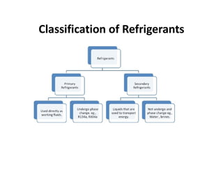 Unit 3 refrigerants (notes) | PPT