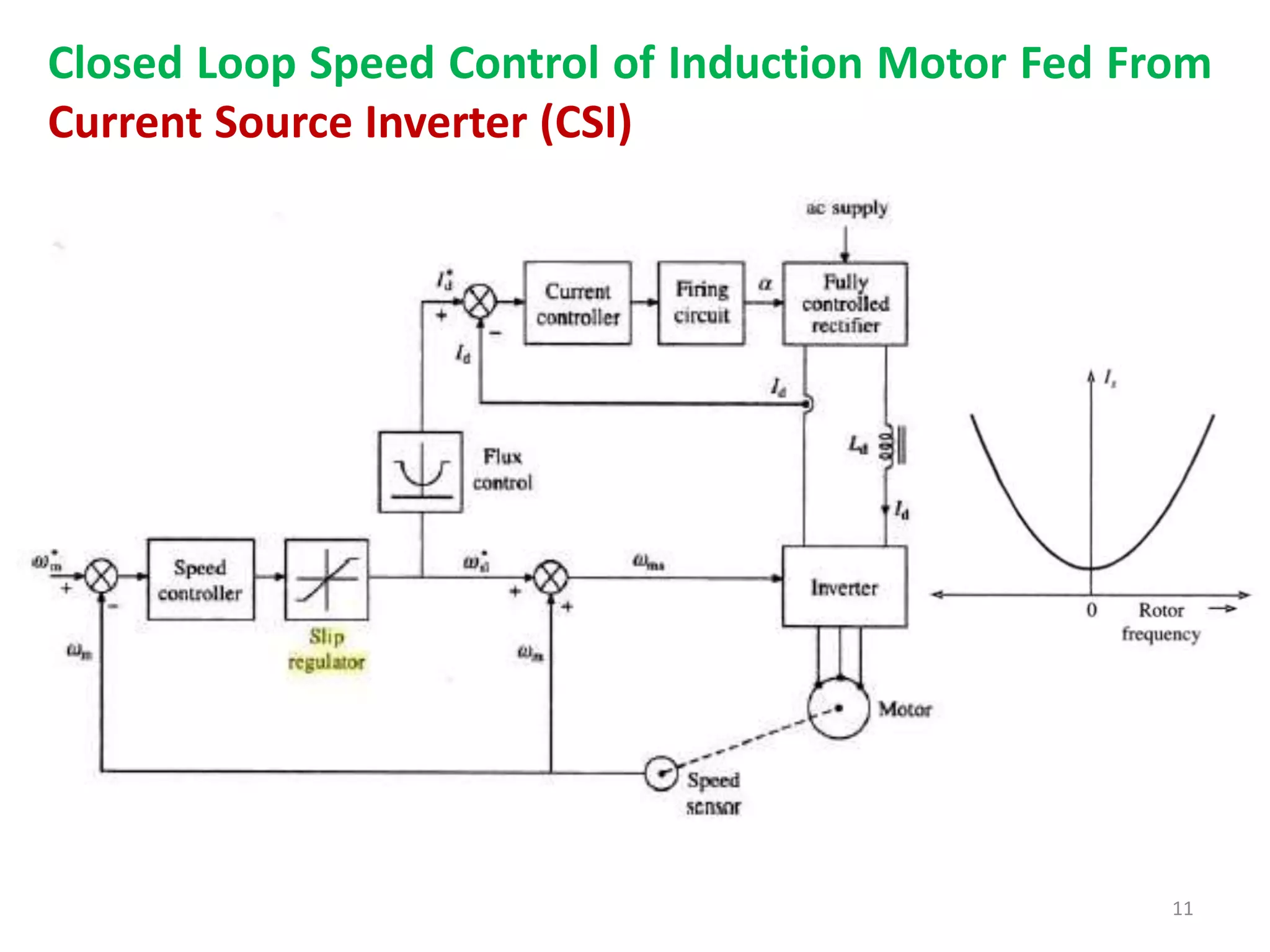 Induction Motor Drives Pptx