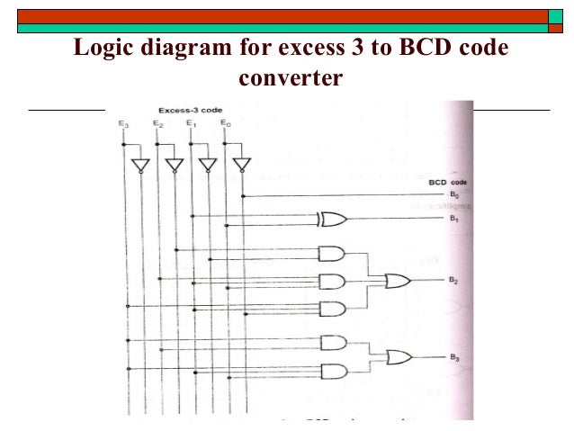 STLD-Combinational logic design