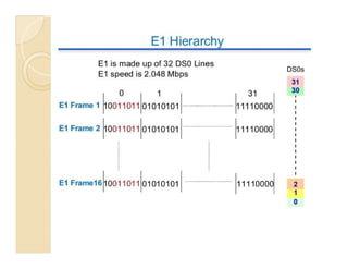 Unit-3 T1 and E1 PCM- 2 Communication 2.pdf