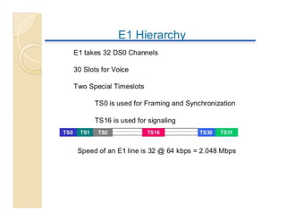 Unit-3 T1 and E1 PCM- 2 Communication 2.pdf