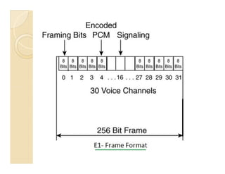 Unit-3 T1 and E1 PCM- 2 Communication 2.pdf