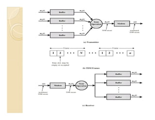 Unit-3 T1 and E1 PCM- 2 Communication 2.pdf