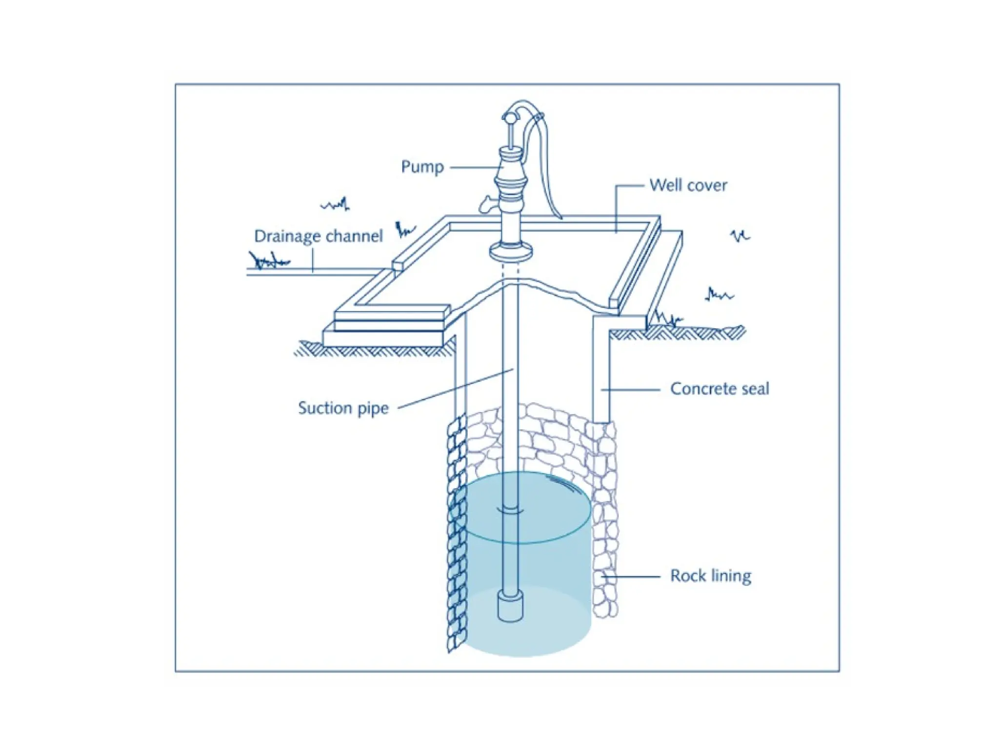 Unit - 3 WELL DESIGN Design characteristics – Design of wells .pptx