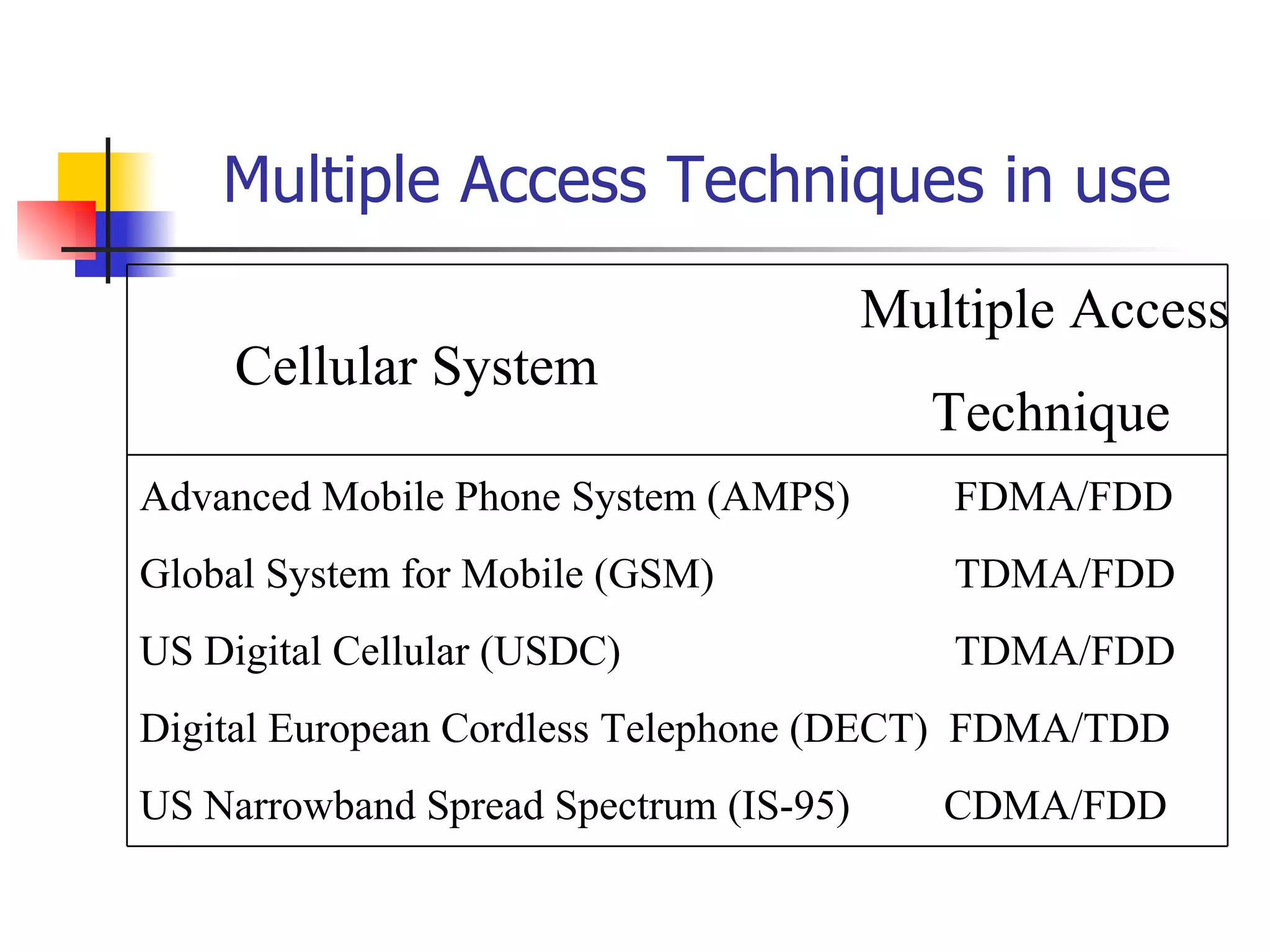 Multiple access techniques for wireless communications | PPT