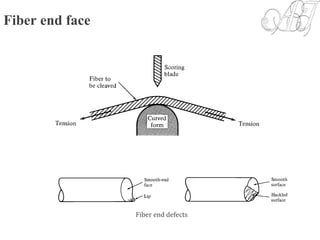 OPTICAL COMMUNICATION Unit 4 | PPT
