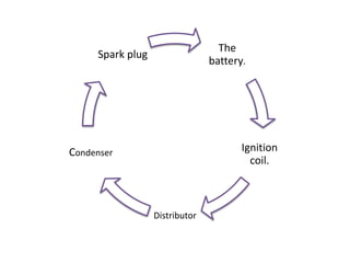 Internal combustion engines Systems | PPTX