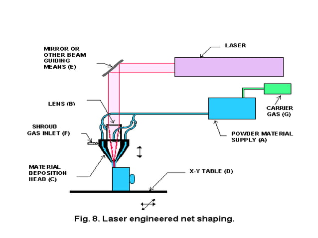 3D PRINTING- POWDER BASED ADDITIVE MANUFACTURING | PPTX | Chemistry ...