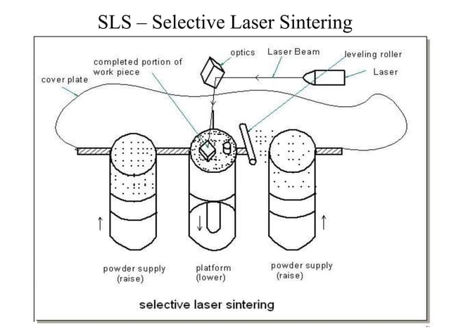 3D PRINTING- POWDER BASED ADDITIVE MANUFACTURING | PPTX | Chemistry ...