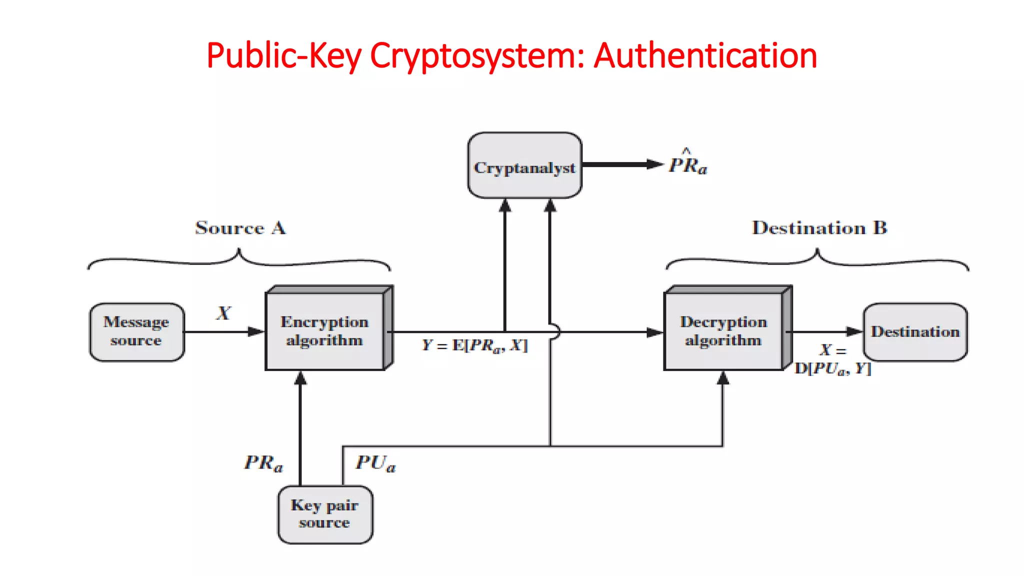 CNS - Unit - 4 - Public Key Cryptosystem | PDF