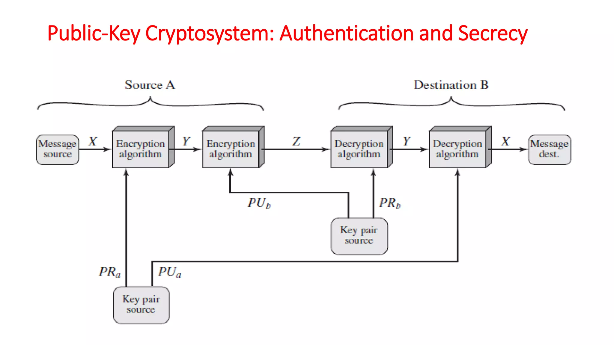 CNS - Unit - 4 - Public Key Cryptosystem | PDF