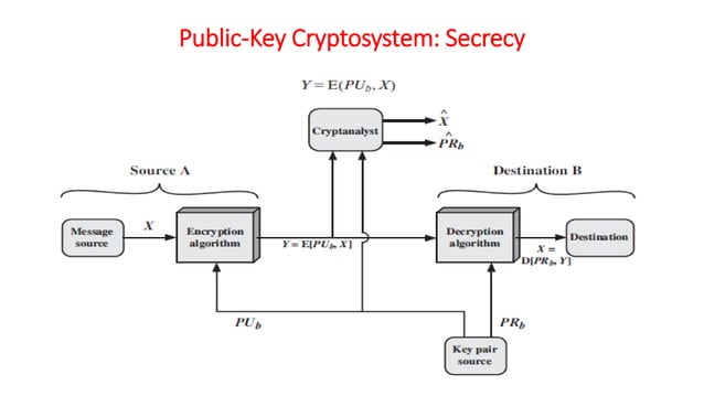 CNS - Unit - 4 - Public Key Cryptosystem | PDF | Information and Network Security | Computing