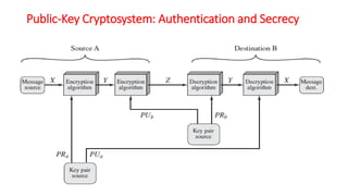 CNS - Unit - 4 - Public Key Cryptosystem | PDF