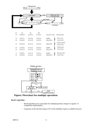 Computer arithmetic | PDF