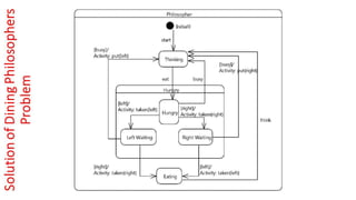 OSV - Unit - 4 - Inter Process Communication | PDF