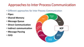 OSV - Unit - 4 - Inter Process Communication | PDF