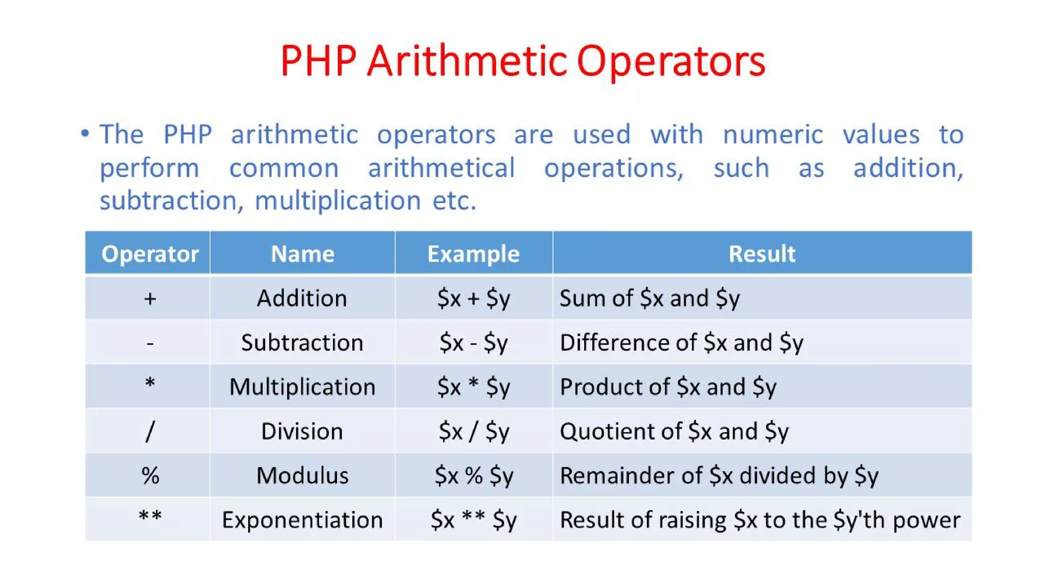 WD - Unit - 4 - PHP Basics | PDF
