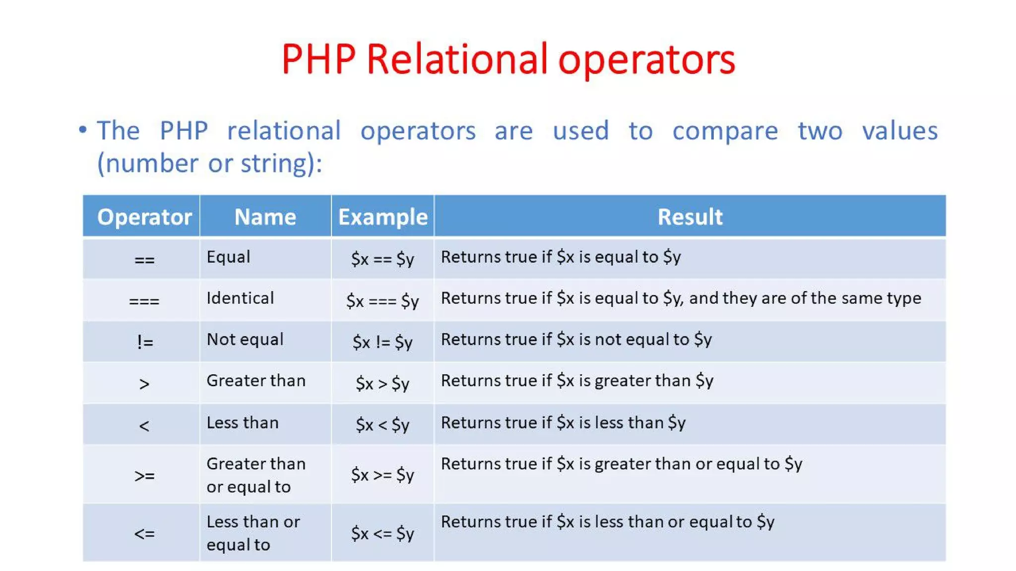 WD - Unit - 4 - PHP Basics | PDF