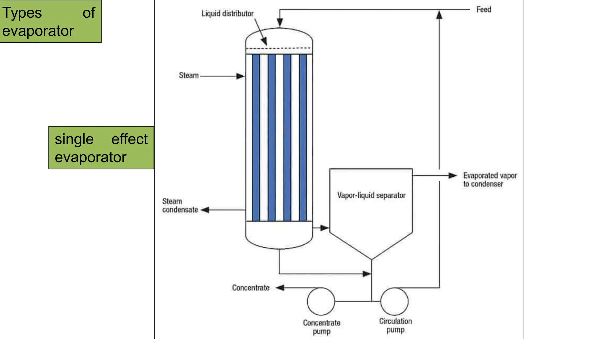 Evaporation: fundamentals and its design | PPTX