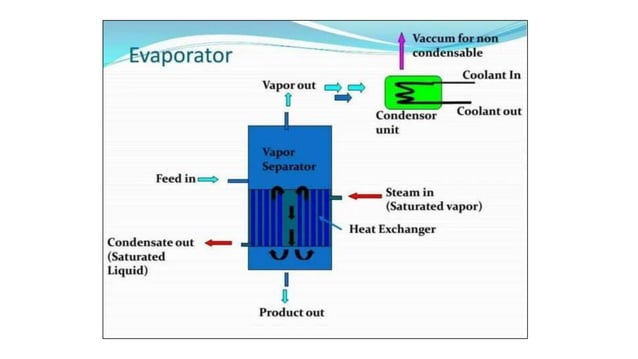 Evaporation: fundamentals and its design | PPTX | Home Appliances ...