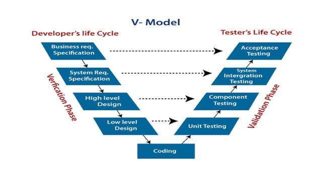 Project Approach: Intro. Technical Plan, Choice of Process Models: Waterfall, V-Process, Spiral ...