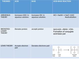 UNIT-4-ACID-AND-BASES-THEORIES-ANACHEM.pptx