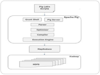 unit-4-apache pig-.pdf | Programming Languages | Computing