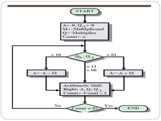 Unit 4-booth algorithm | PPTX