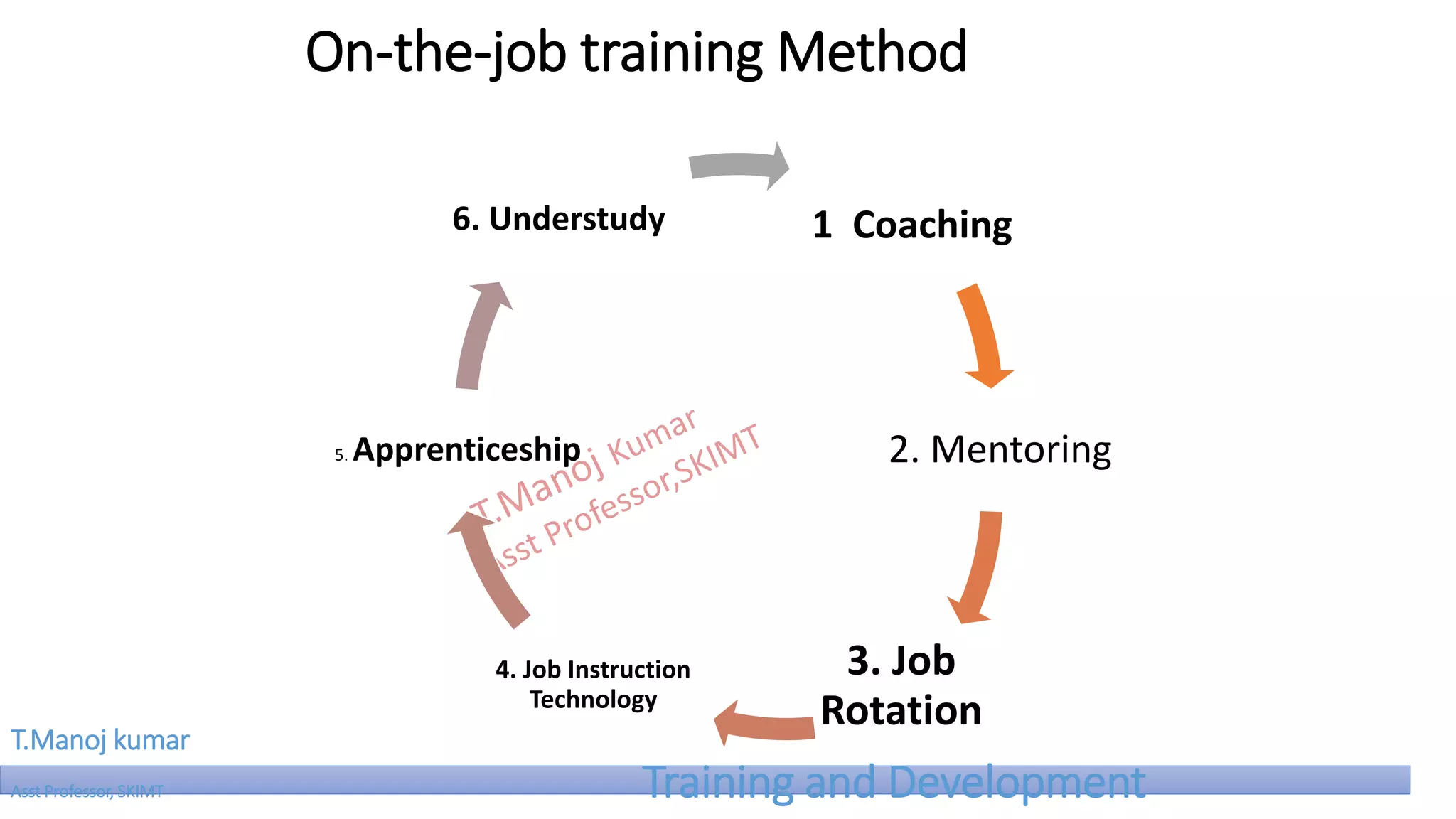 Unit 4-methods of training pptx | PDF