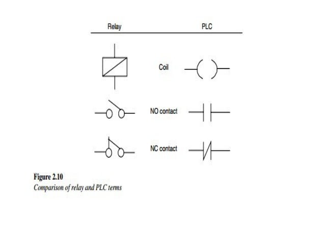 Mechatronics-PLCs, PLC - programming.ppt