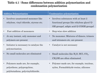 UNIT THE MAIN EXPLAINED NOTE-4-POLYMERS.pptx