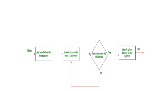 Unit-4-User-Authentication.pptx | Internet | Computing