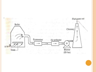 unit-4 boiler draught in thermal engineering.pptx