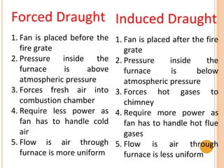 unit-4 boiler draught in thermal engineering.pptx