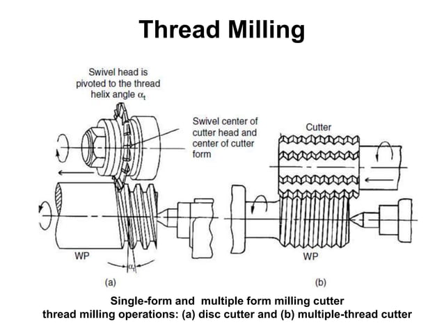 Unit 4B Thread Manufacturing | PPTX
