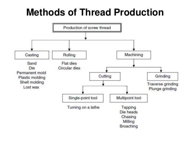 Unit 4B Thread Manufacturing