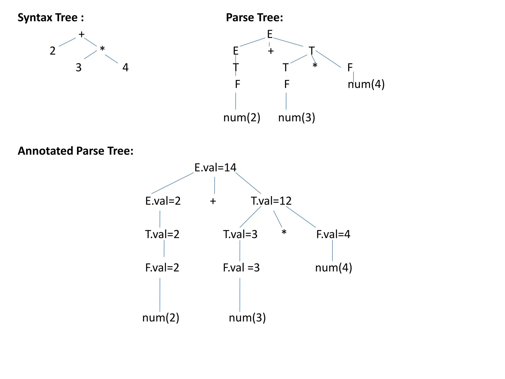 Compiler design selective dissemination of information syntax direct translation sdd.pptx