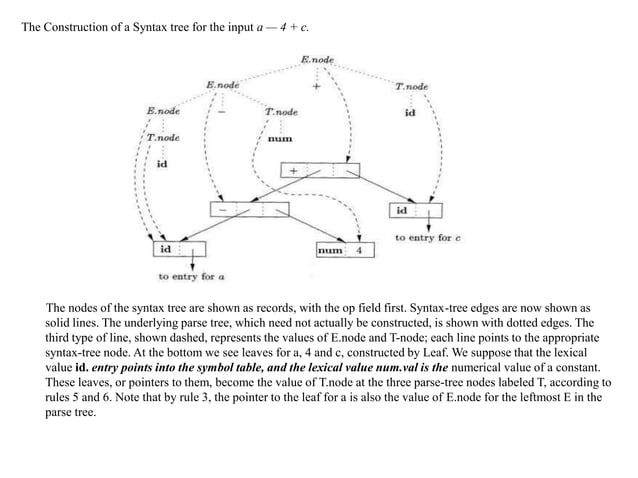 Compiler Design Selective Dissemination Of Information Syntax Direct