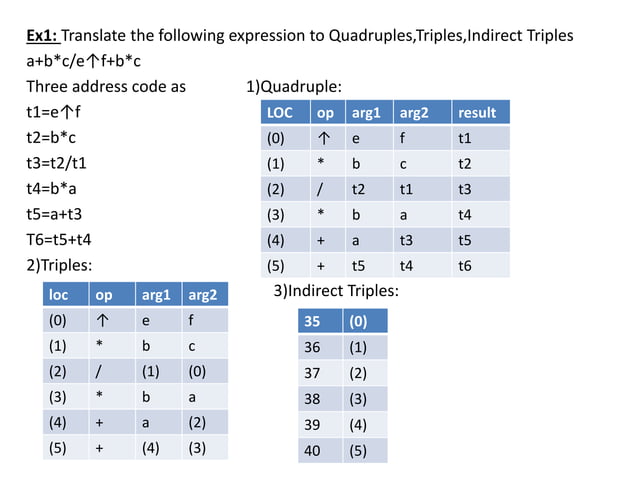Compiler Design Selective Dissemination Of Information Syntax Direct