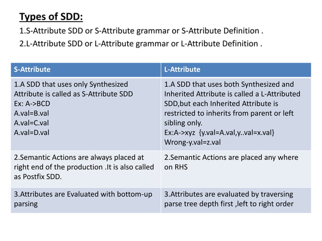 Compiler Design Selective Dissemination Of Information Syntax Direct