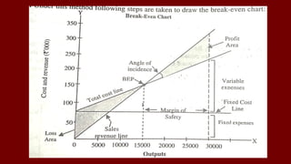 UNIT - 4 operation management CVP.pptx