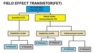 Electron Devices Junction Field Effect Transistor and its types | PPTX