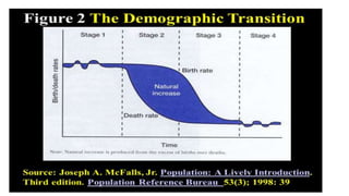 Unit 4 e) Population and Development | PPTX