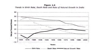 Unit 4 e) Population and Development | PPTX