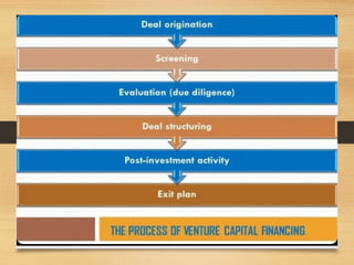unit - 4 Financial services.pptx venture Capital , Introduction ...