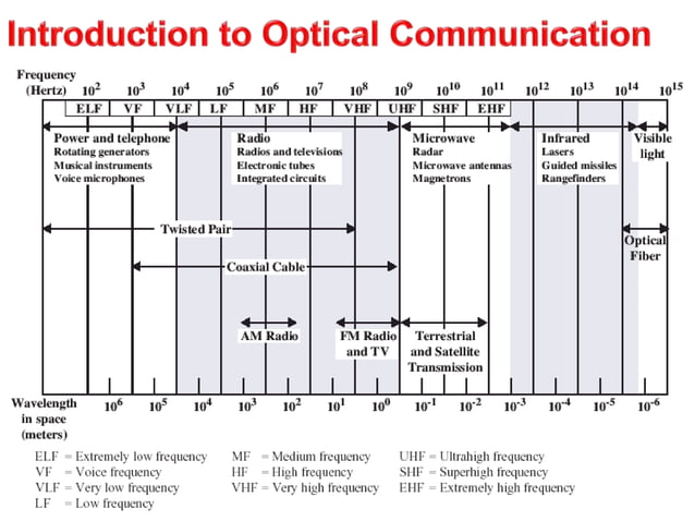 Fiber Optic Communication | PPTX