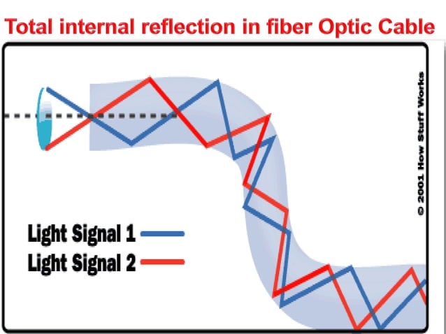 Fiber Optic Communication | PPTX