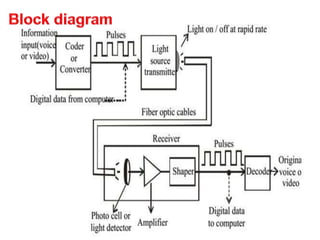 Fiber Optic Communication | PPTX