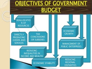 Unit 4 Government Budget & The Economy | PPT