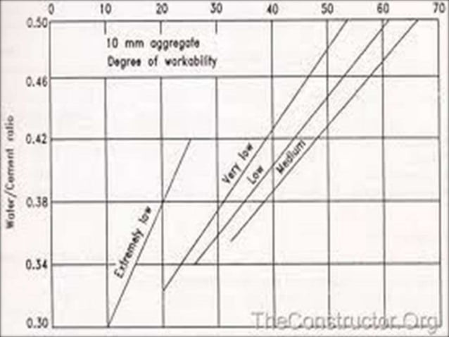 Water / Cement ratio – Abram’s Law – Gel/space ratio – Gain of strength ...